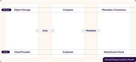 Warpstream On Linkedin Wouldnt It Be Great If You Could Run Kafka In Your Own Environment…
