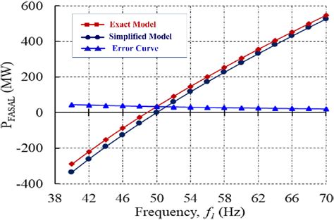 Figure 7 From A Flexible Asynchronous Ac Link For Two Area Power System Networks Semantic Scholar