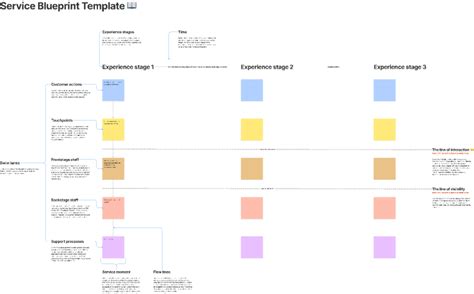 Service Blueprint Template Figma