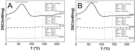 Influence Of The Poly Ethylene Glycol Methyl Ether Methacrylates On The Selected