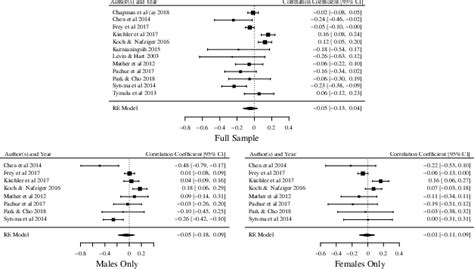 Cognitive Ability And Risk Aversion A Systematic Review And Meta Analysis Judgment And