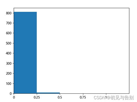 Python画图柱状图python 画水平柱状图label在刻度前面 Csdn博客