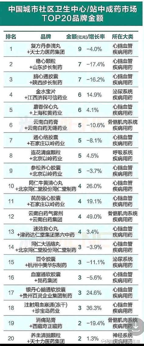 林园 未来只投资预防三大慢性病的并发症辅助用药，慢性病是循环出了问题，在这方面中药有优势，吃了让人舒服。林总为何只重仓投 雪球