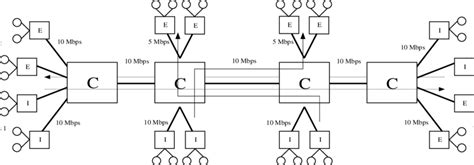 Simulation Model For Evaluating Scalability Download Scientific Diagram
