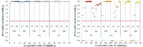 Dynamic Load Factor Values By Column Removal Scenario LL LS LC