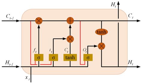 Sensors Special Issue Sensors Data Processing Using Machine Learning