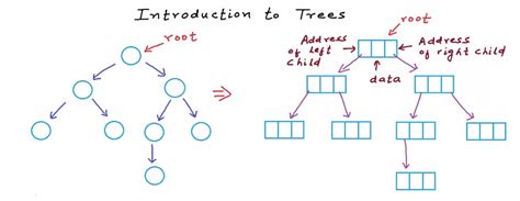 데이터 구조 Binary Search Tree Binary Search Tree 이진 탐색 트리 By Hyejin Kim Medium