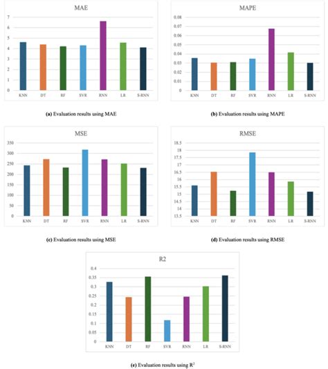 Evaluating The Performance Of A Stacking Based Ensemble Model For Daily Temperature Prediction