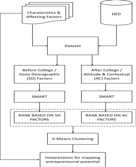 Multi Attribute Clustering Method Download Scientific Diagram