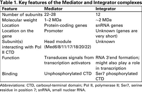 Figure 1 From Cracking The Rna Polymerase Ii Ctd Code Semantic Scholar
