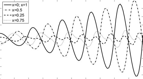 Behavior Of The Approximate Solution In Test 4 As A Function Of Time