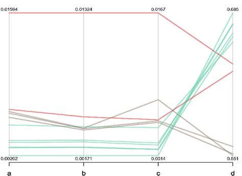 Parallel Coordinates Chart Computed From The Point Components Of The Download Scientific