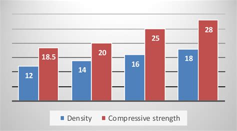 Comparing Compressive Strength Values With Different Density Values Of