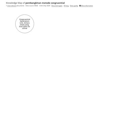 overview of research on pembangkitan metode congruential open knowledge maps