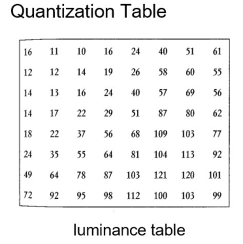 Solved Create A Program To Generate The Final Quantization