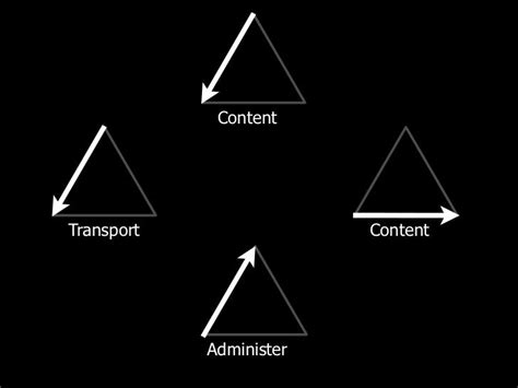 The Integration Triangle