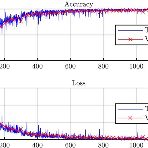 Training Progress Of Resnet50 Using The Rock Cross Section Data After