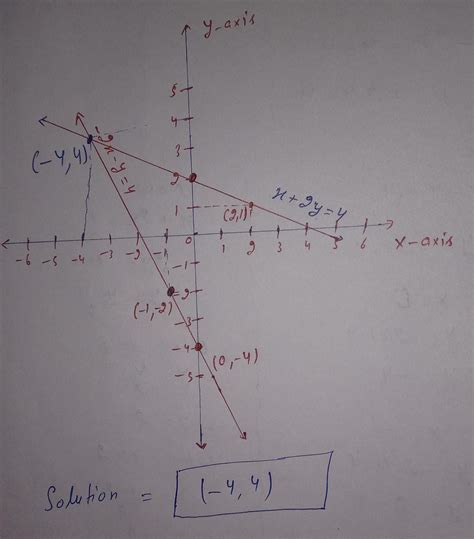 Solved Graph The Following System Of Equations And Find The Solution Course Hero