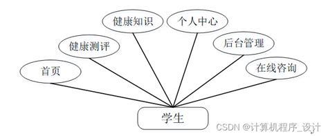 附源码计算机毕业设计ssm 大学生健康管理系统的设计与实现 Csdn博客