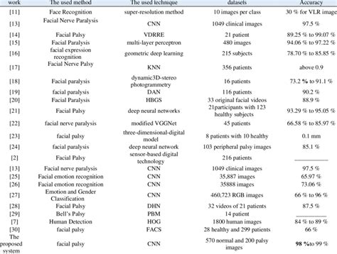 The Comparison Between Previous Research And The Proposed System