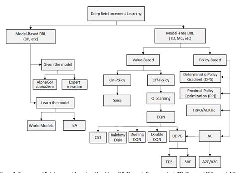 Figure 2 From Drone Deep Reinforcement Learning A Review Semantic Scholar