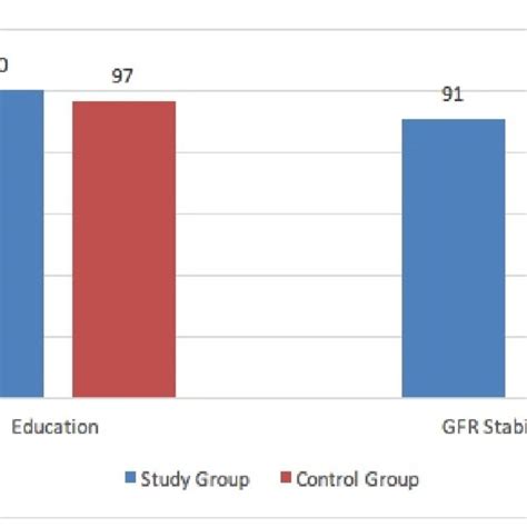 Comparison Of Education And Glomerular Filtration Rate Gfr