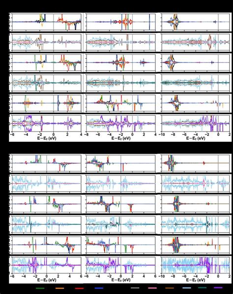 Figure S8 Projected Density Of States Pdos Of Pristine Pdos P Download Scientific Diagram