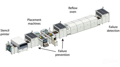 The Pcb Assembly Process In Pcbway Factory Duino