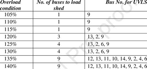 Location Of Load Shed At Multiple Overloads Download Scientific Diagram