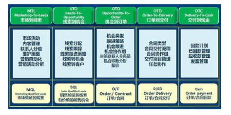 华为大客户销售mtl和ltc流程的关键路标分解和解析 Ipd使能流程 Ipd百科网官网 Ipd咨询 研发管理咨询 研发项目管理 Ipd集成产品研发 Ipd研发管理咨询公司 国内ipd公司咨询