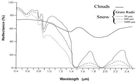 Sentinel 2 Data And Vegetation Indices
