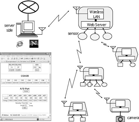 Figure 2 From The Agent System For Field Monitoring Servers To Construct Smart Sensor Network