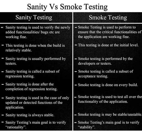 Test Leo Solutions Pvt Ltd On Linkedin Testing Sanitytesting Smoketesting