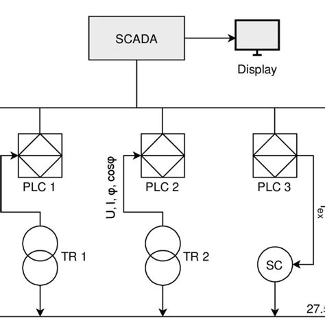 Schematic Illustrating The Use Of SCADA In Monitoring And Controlling Download Scientific