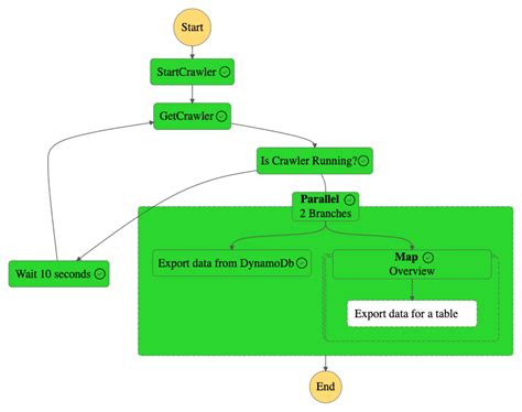 Build Efficient Etl Pipelines With Aws Step Functions Distributed Map And Redrive Feature Aws