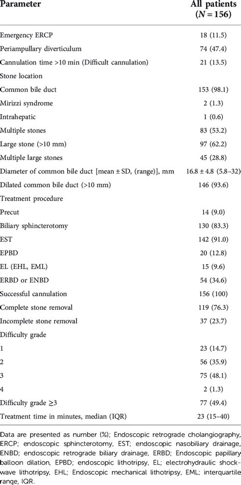 Procedural Details Of Patients Treated By ERCP Download Scientific Diagram