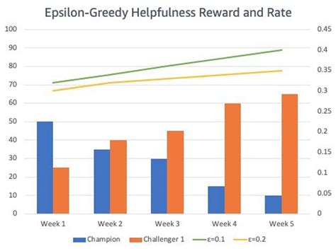 Dynamic Ab Testing For Machine Learning Models With Amazon Sagemaker Mlops Projects