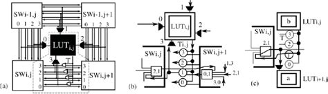 Figure 1 From A Runtime Fpga Placement And Routing Using Low Complexity