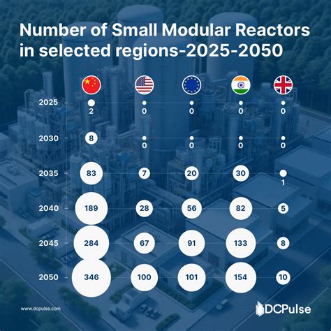 How Small Modular Reactors Could Reshape Data Center Power By 2050