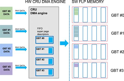 Dma With Four Gbt Links Data Are Moved Into Dedicated Memory Buffers