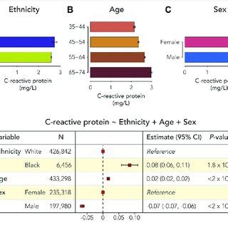 C Reactive Protein CRP Interaction Effect Of Sex And Ethnicity Download Scientific Diagram