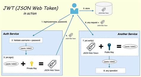 Understanding Json Web Tokens Jwt Made Easy Rdiaryblog