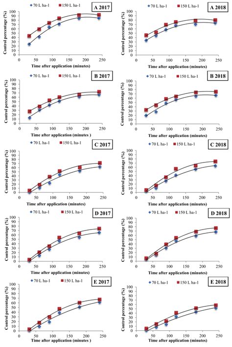 Polynomial Regression For The Asian Soybean Rust Mean Control Download Scientific Diagram