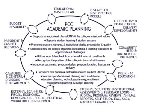 Academic Planning Pcc