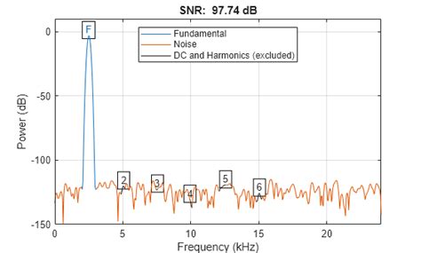 signal to noise ratio matlab snr