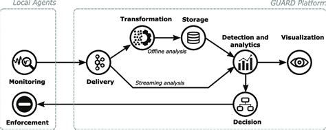 The Typical Structure Of A Data Handling Pipeline For Security Analytics Download Scientific