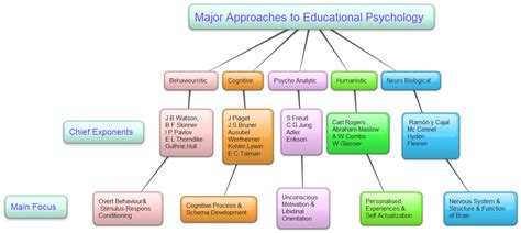 Major Psychological Theories