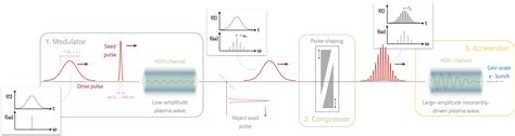 Demonstration Of Resonant Wakefield Excitation University Of Oxford