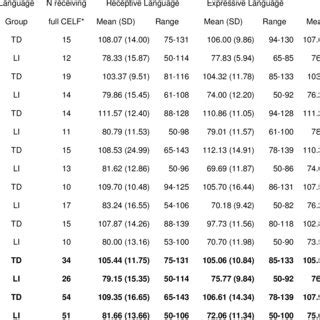 Composite CELF P And CELF 3 Scores By Group Download Table