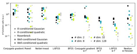 27410 Plotting The Comparison Of Optimizers — Scientific Python